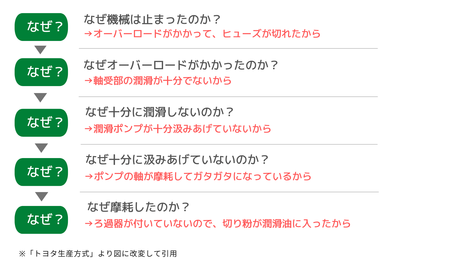 なぜなぜ分析逆読み | なぜなぜ分析 事例集 – なぜなぜ分析とは？やり方とコツ、手順を解説 – RUOR